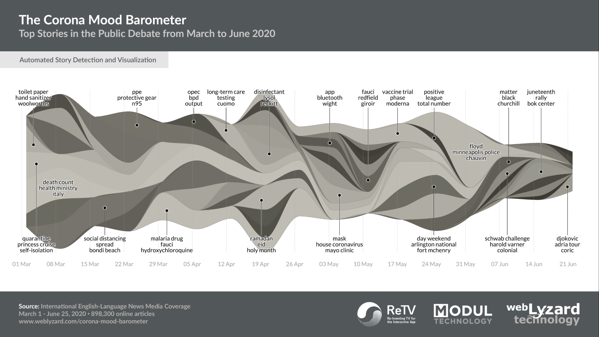 The Corona Mood Barometer - webLyzard technology