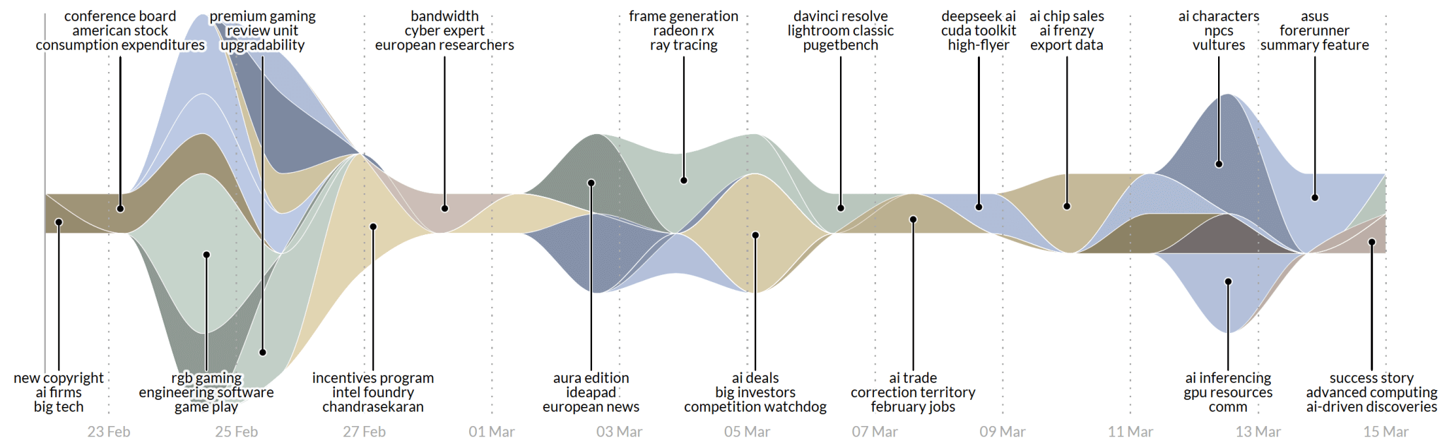 Story Detection and Story Graph Visualization - webLyzard