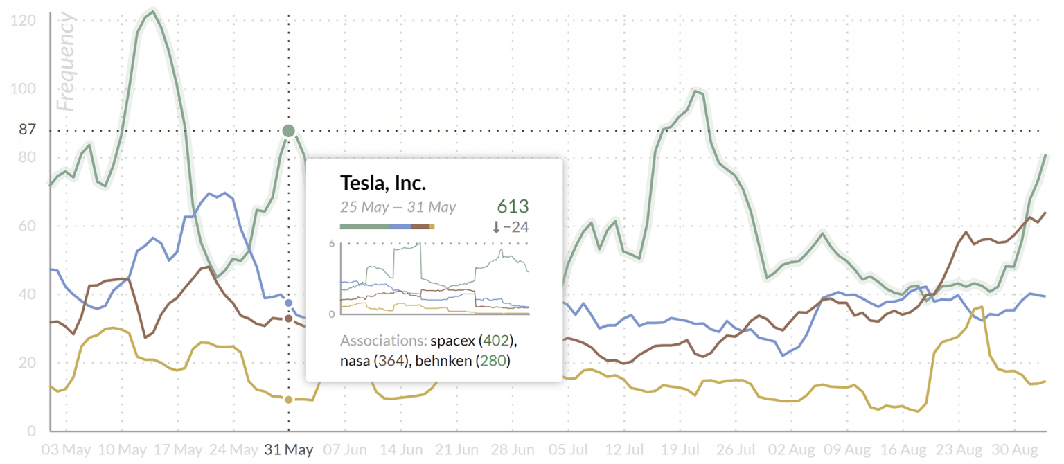 Trend Chart - Dynamic Content Metrics - webLyzard technology